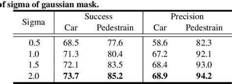 Table 7 From Spatio Temporal Bi Directional Cross Frame Memory For Distractor Filtering Point