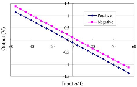 Data Of Experiments On The Selected Sensor Download Scientific Diagram