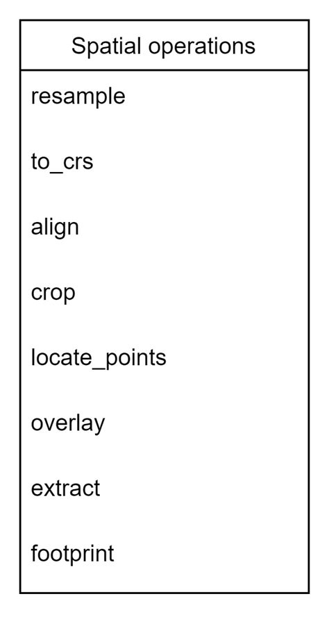 dataset — pyramids 0 1 0 documentation