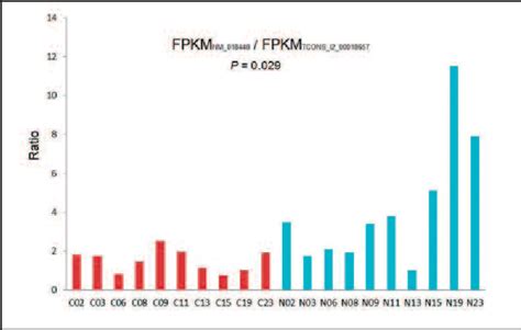 Figure 1 From Transcriptome Profiling Of Prostate Tumor And Matched Normal Samples By Rna Seq