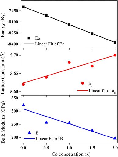 Lattice Parameter Converged Energy And Bulk Modulus With Variation In Download Scientific