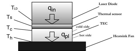 Schematic Structure Of The Thermal System Side View Download