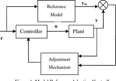Figure 2 From Comparative Analysis Of Mit Rule And Lyapunov Rule In Model Reference Adaptive