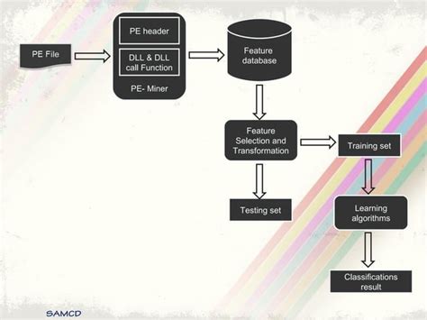 Security Application For Malicious Code Detection Using Data Mining Ppt