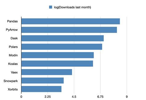 Top 9 Open Source Dataframe Libraries For Python Kanaries