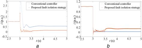 Currents Under Conventional Controller And The Proposed Fault Isolation