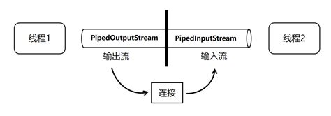 java io：管道（pipe） java io 教程 核心编程