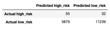GitHub Cedoula Credit Risk Analysis Build And Evaluate Several Machine Learning Algorithms To