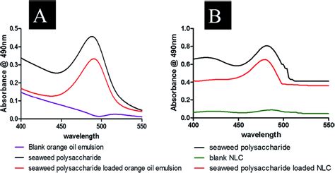 Encapsulation Efficiency Of A Seaweed Polysaccharide In Orange Oil