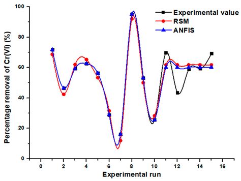 Environments Free Full Text Modeling And Optimization Of Hexavalent