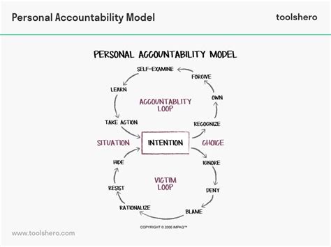 Personal Accountability Model Definition And More Toolshero