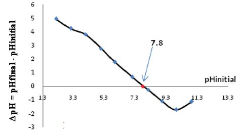 Variation Of The PH Differential As A Function Of Initial PH Download Scientific Diagram