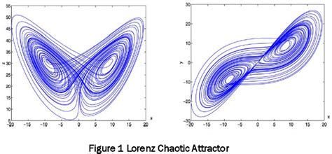 Figure 1 From Nonlinear Dynamics Of Chaotic Attractor Of Chua Circuit And Its Application For