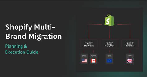 How To Use Shopify Markets For Smarter Global Expansion Shero Commerce