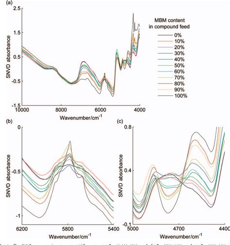 Figure 1 From Two Dimensional Correlation Spectroscopy 2d Cos Variable Selection For Near