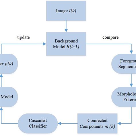 Algorithm Block Diagram For A Small Object Detection And Tracking
