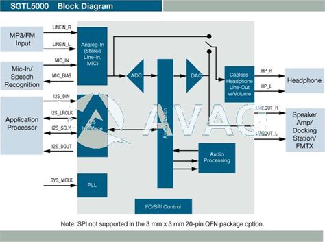 Sgtl5000xnla3r2 Nxp Communication And Networking Ics Avaq