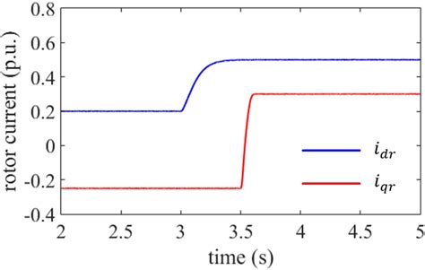 The Actual Rotor Current Tracking Performance With The Proposed