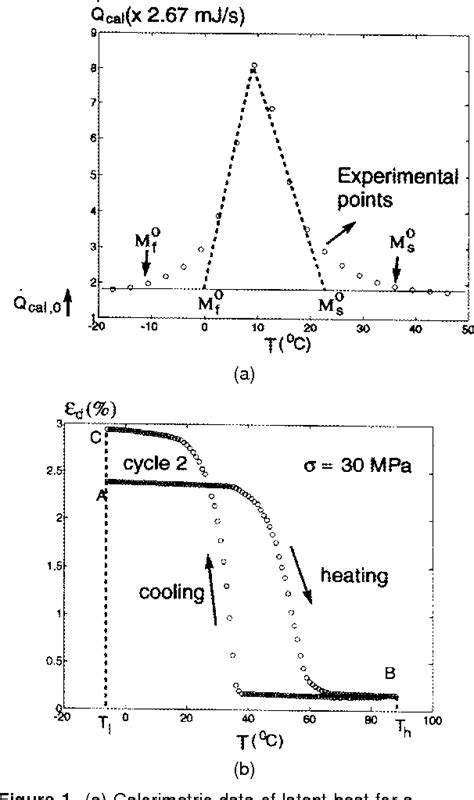 Figure 5 From A Stochastic Thermodynamic Model For The Gradual Thermal Transformation Of Sma