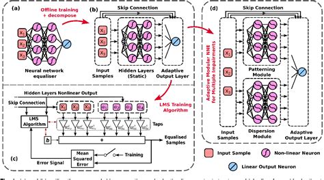Figure 1 From Adaptive Neural Network Equalisation Using Skip Connections For Future 100 Gbits