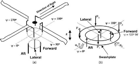 Figure 1 From Rotor Loads Prediction Using Estimated Modal Participation From Sensors Semantic