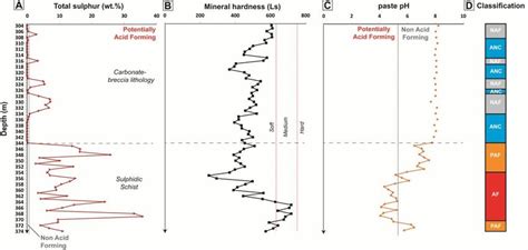 Downhole Geochemical And Geometallurgical Data From Site 3 Massive Download Scientific Diagram