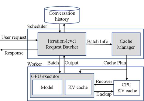 Figure 2 From Stateful Large Language Model Serving With Pensieve