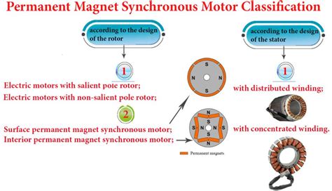 Permanent Magnet Synchronous Motor Construction Car Anatomy