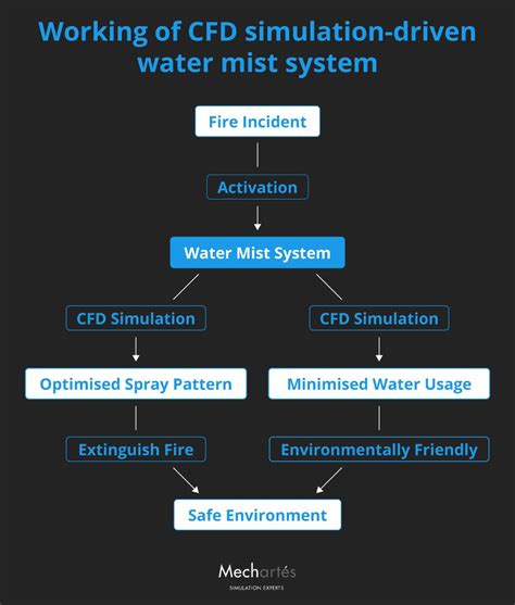 Enhancing Fire Safety Cfd Simulation Driven Design Of Water Mist