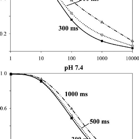 Values Of Association And Dissociation Rate Constants For Lidocaine