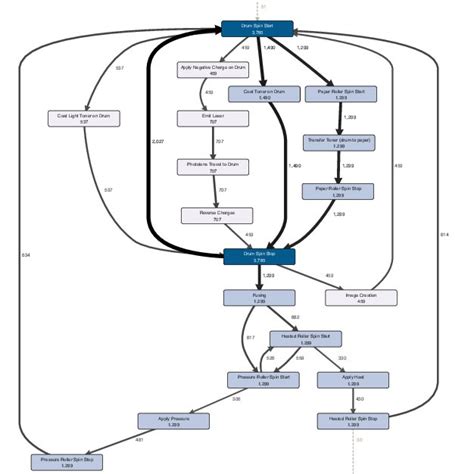 Process Models For Cluster 2 Discovered From The Sub Logs Using Disco® Download Scientific Diagram