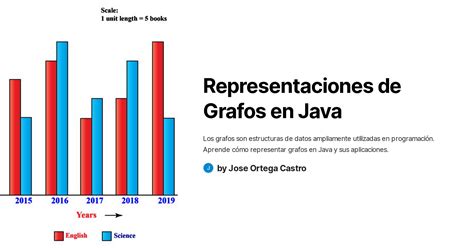 representaciones de grafos en java