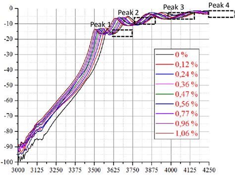 Frequency Response Characteristic Of Synthetic Motor Oil With Different Download Scientific
