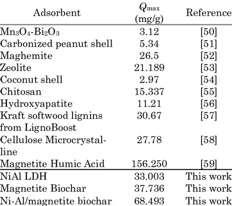 Maximum Adsorption Capacity Of Meth Ylene Blue And Comparison With