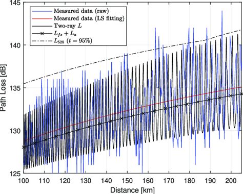 Path Loss Measurement In Gs 1 With The Sea Reflection Download