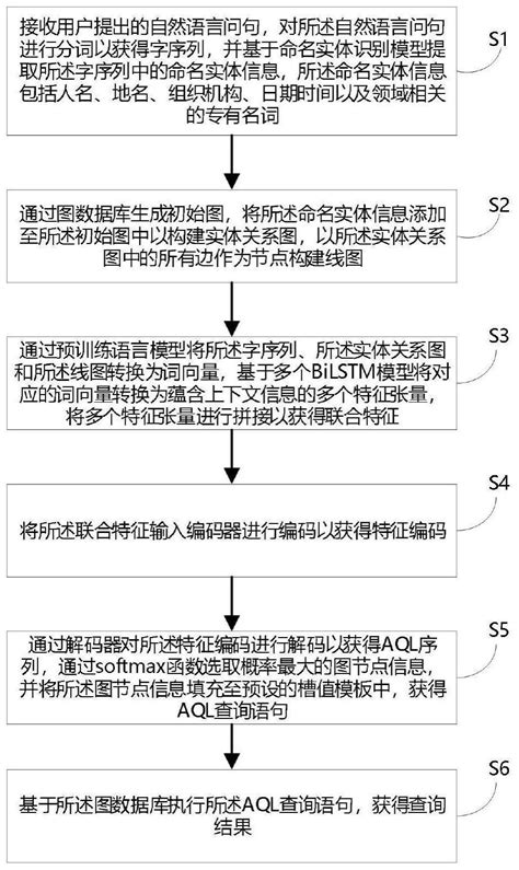 一种融合实体识别技术的图数据库检索方法及系统与流程 一种融合实体识别技术的图数据库检索方法及系统与流程