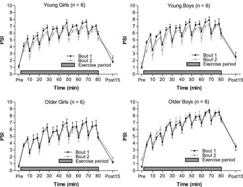 Physiological Strain Index Psi Responses During The 2 Exercise Bouts