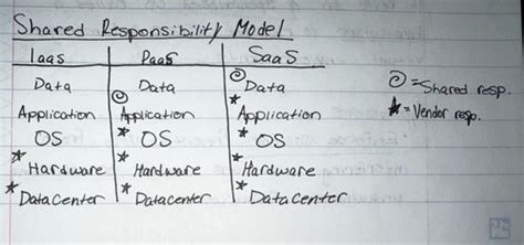 Chapter 10 Cloud And Virtualization Security Flashcards Quizlet