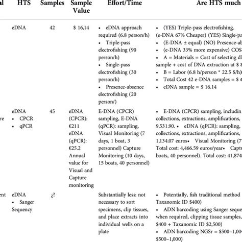Cost Comparison Edna Vs Traditional Evaluation Methods In A