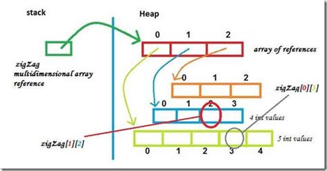 Tutorial Java 6 43 Matrixes And Multidimensional Arrays Itandc