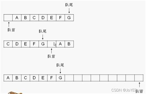 C 顺序循环队列c 开源 循环队列 Csdn博客