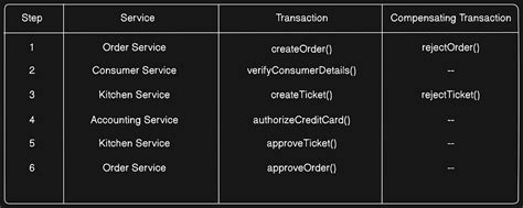 Microservices Pattern Distributed Transactions Saga By Joud W Awad Jun 2024 Medium 📓