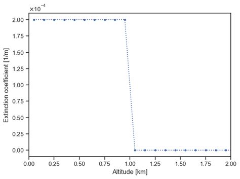Particle Layer Basics