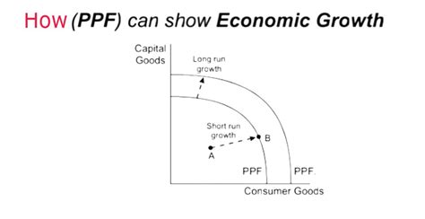 Solved How Ppf Can Show Economic Growth Solved How Ppf Can Show Economic Growth
