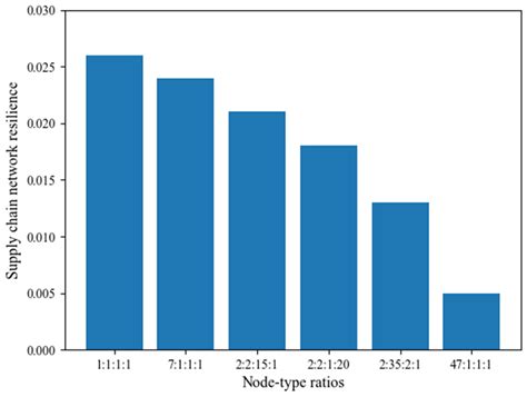 Applied Sciences Free Full Text Research On Supply Chain Network Resilience Considering