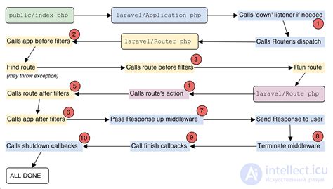 request life cycle in the laravel framework