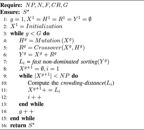 Algorithm 3 Optimisation Of Collaborative Placement Model Download
