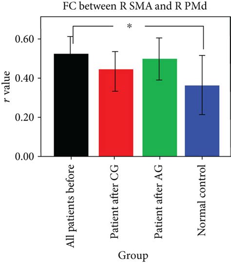 Functional Connectivity Comparison Between Groups Significant
