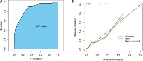 A The Receiver Operating Characteristic Curve Roc Of The Nomogram