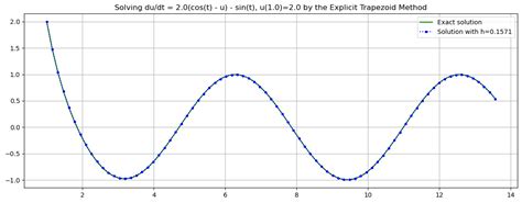 6 2 runge kutta methods — numerical methods and analysis with python